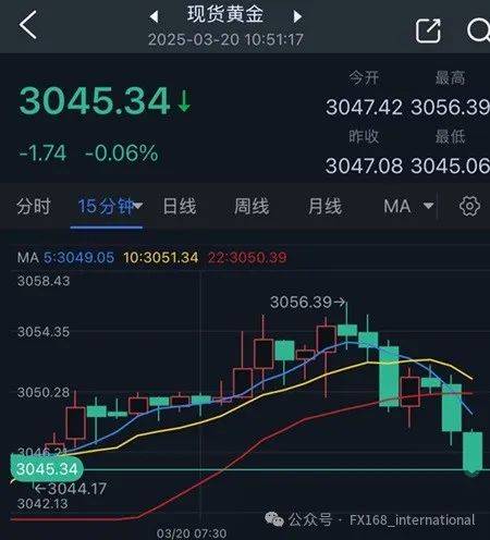 究竟怎么回事！？金价自纪录高位回落11美元 FXStreet首席分析师黄金技术分析_Valeria_现货_移动平均线