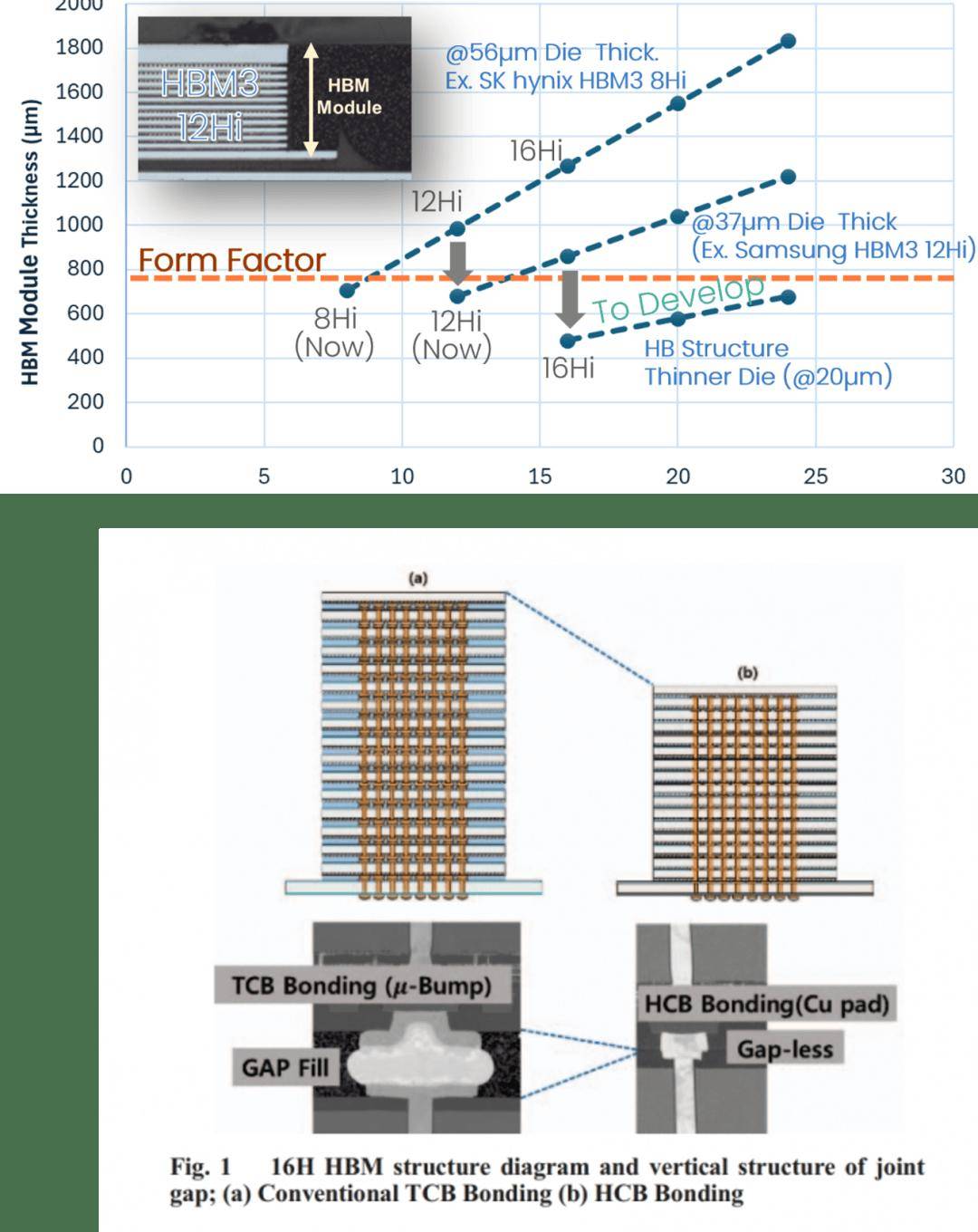 HBM4E 或 HBM5 必须要用到混合键合技术吗？_hi_高性能_带宽