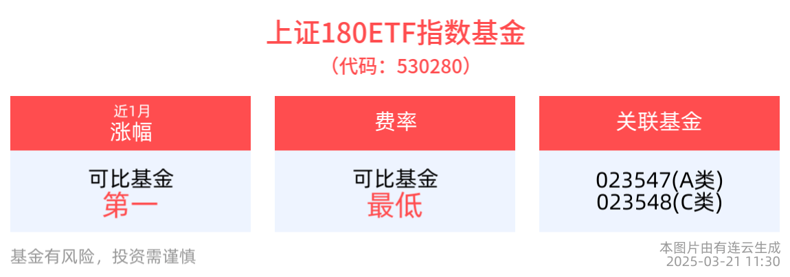 自带杠铃型配置的上证180ETF指数基金(530280)近1周涨幅居可比基金首位，内需修复预期有望支撑指数延续震荡格局_信贷_数据_后续