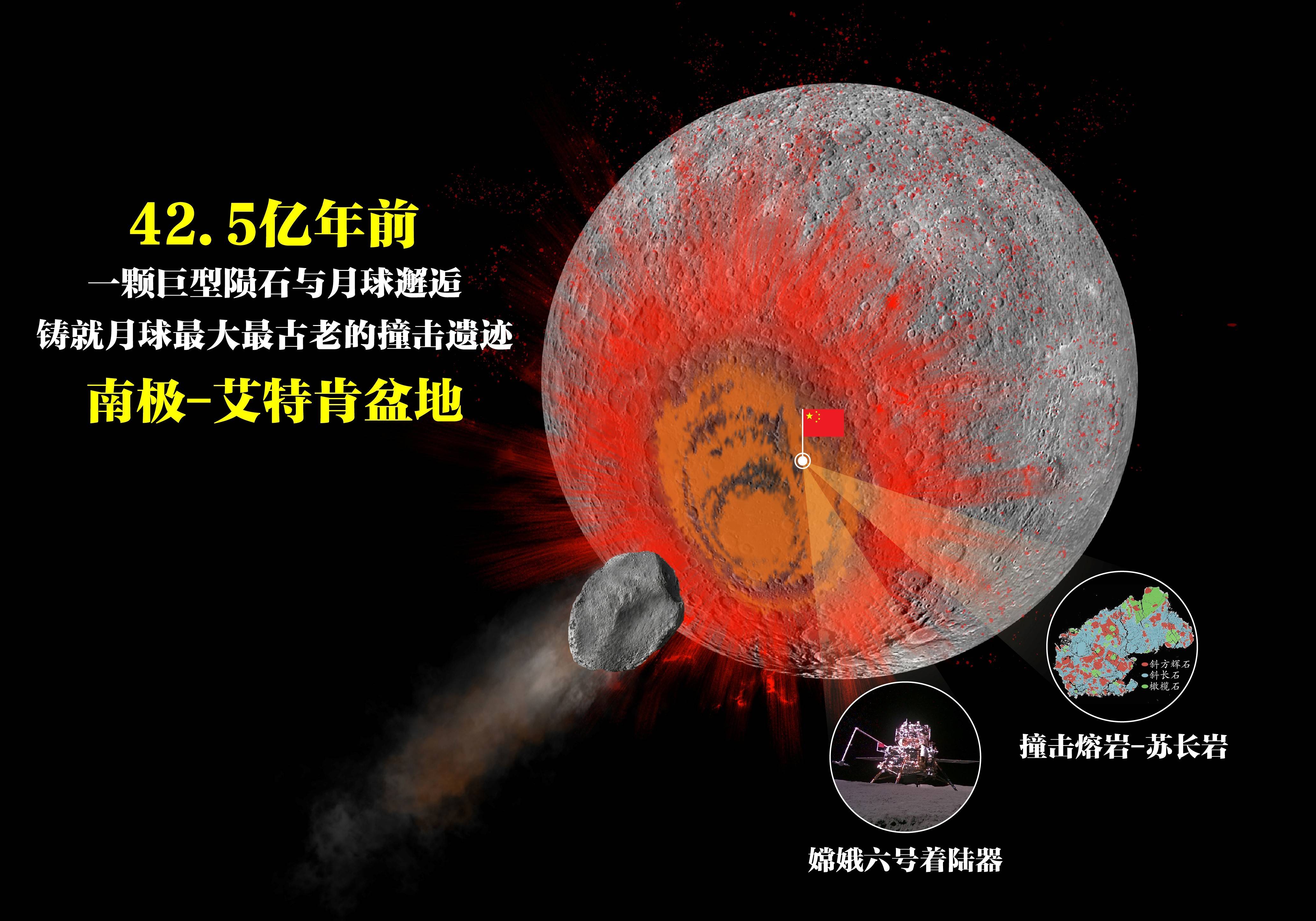 嫦娥六号月壤揭秘月球幼年最大“创伤”_中国科学院_太阳系_盆地