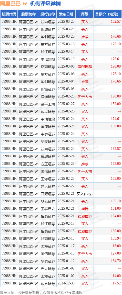 阿里巴巴-W(09988.HK)3月25日斥资999.53万美元回购59.74万股_评级_买入_目标
