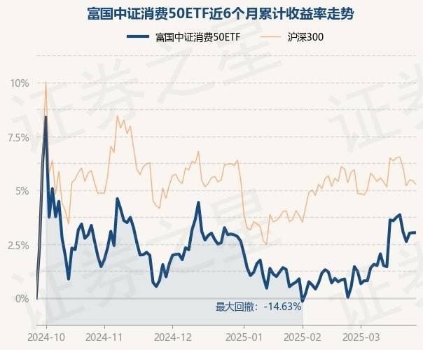 3月26日基金净值：富国中证消费50ETF最新净值1.1767_重仓股_单位净值_王乐乐