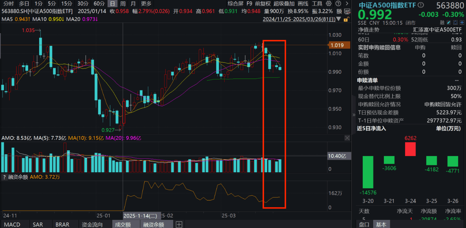招商银行罕见跌超5%,什么情况?中证A500指数ETF(563880)连续4日获融资客增仓,国际投行年内二次上调中国资产预期!全球资金再平衡需求提升?_涨超_市场_股息率