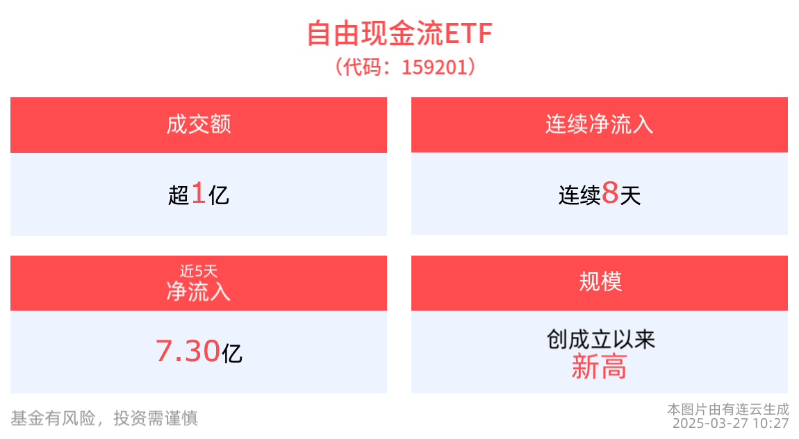 上市公司财报密集披露，资金倾向布局自由现金流ETF(159201)，上市首月吸金超17亿元_市场_科技_板块
