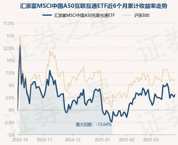 3月27日基金净值：汇添富MSCI中国A50互联互通ETF最新净值0.8291，涨0.5%_重仓股_吴振翔_乐无