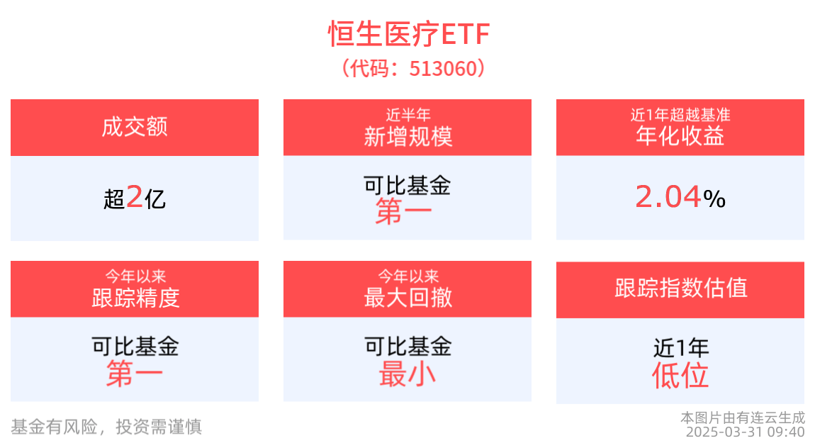 集采政策持续推进，恒生医疗ETF(513060)涨近1%，乐普生物-B、翰森制药涨超4%_方面_企业_药品