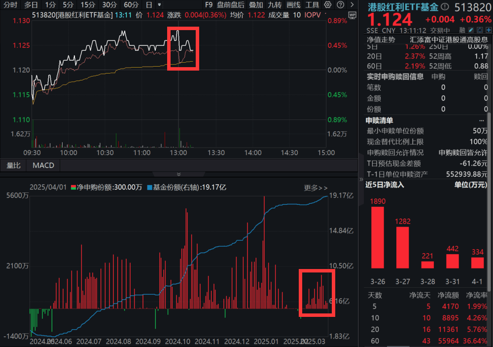 “换电万站计划”启动！中石化牵手宁德时代，港股红利ETF基金(513820)盘中长短金叉轮番显现，二季度方向抉择？机构火速解读_分红_股息