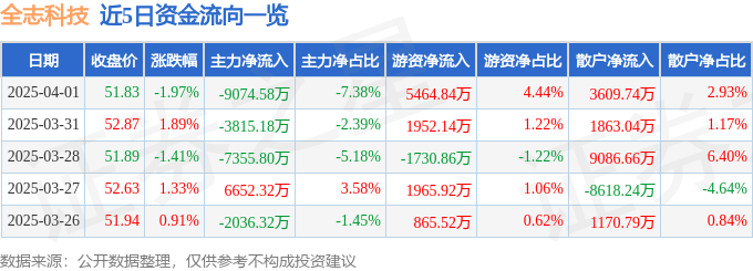 全志科技（300458）4月1日主力资金净卖出9074.58万元_成交额_流向_融资融券