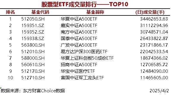 3只股票型ETF成交量超3000万手，华夏中证A500ETF成交3446.27万手_Choice_黄金易_数据统计