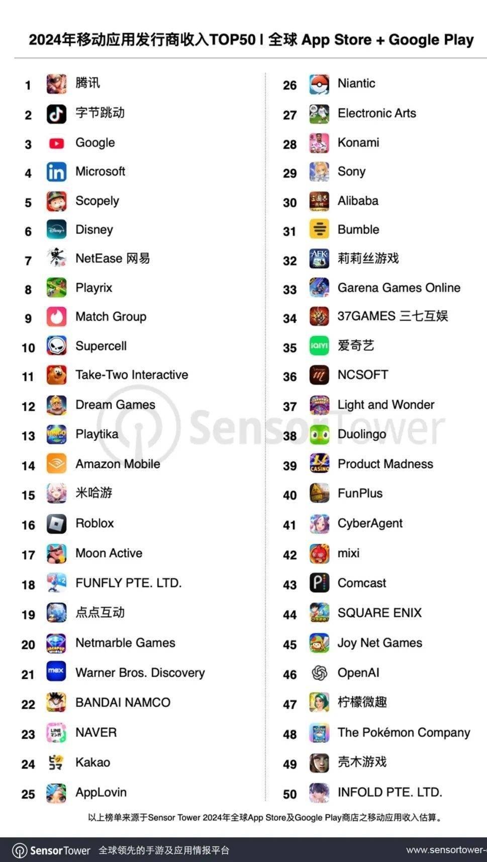 2024全球移动发行商收入TOP50出炉，中国厂商表现抢眼_市场_游戏_Scopely
