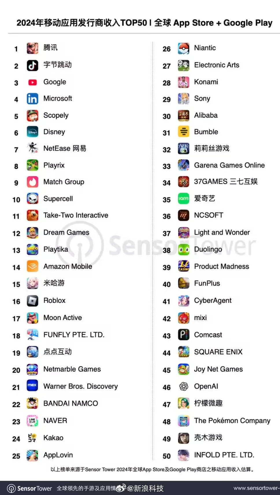 全球移动发行商收入TOP50出炉，腾讯领跑，OpenAI首进榜单展AI实力_游戏_市场_Scopely