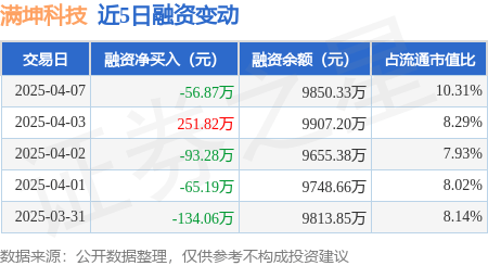 满坤科技：4月7日融资买入681.62万元，融资融券余额9850.33万元_标的_股票数量_资产