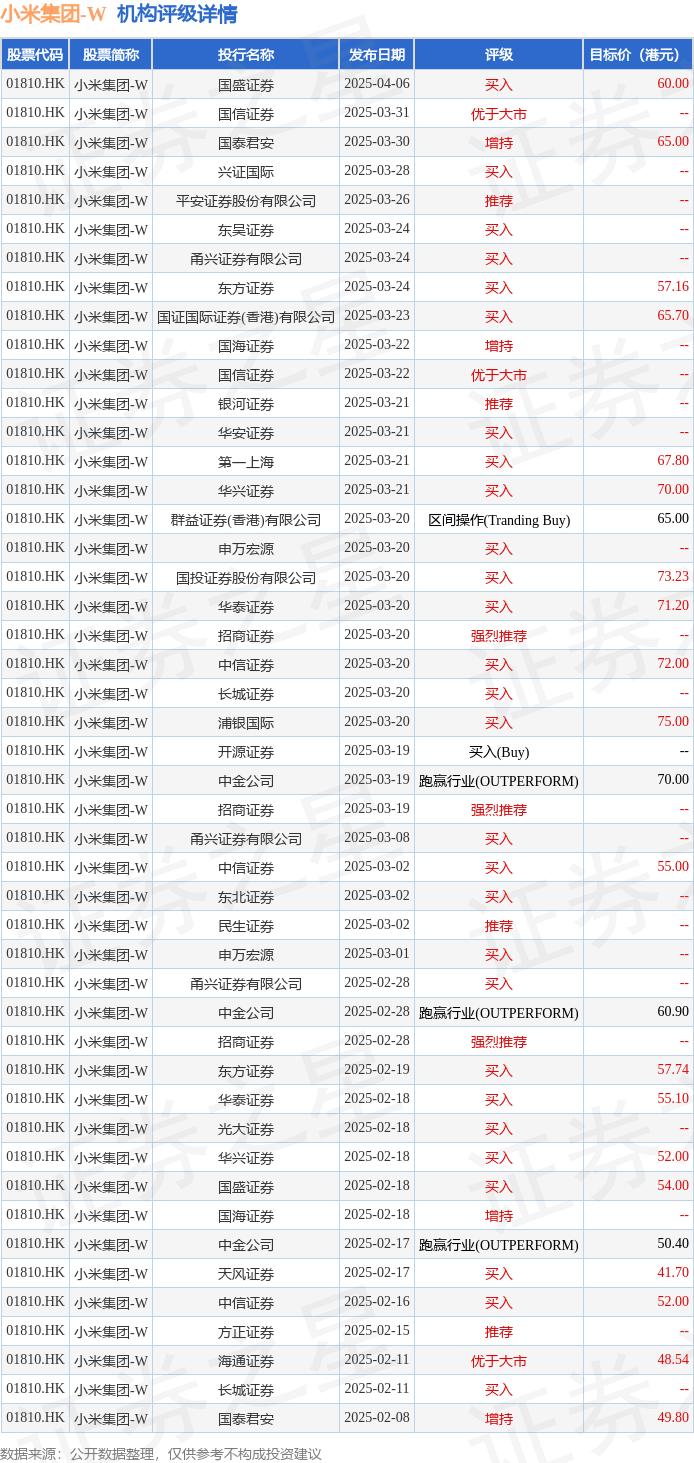 小米集团-W(01810.HK)高开近6%，截至发稿，涨5.76%，报38.55港元，成交额9.46亿港元_评级_买入_目标