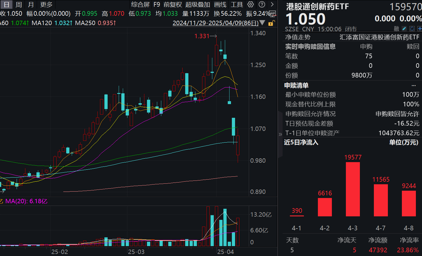 南水狂涌，港药反攻！港股通创新药ETF(159570)成交额再度放量，全天大幅吸金超1亿元！_涨超_投资_年金