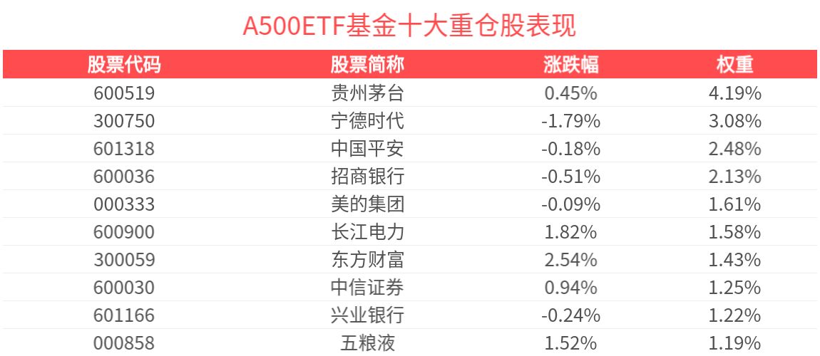 市场有望在“政策+科技”的逻辑支撑下反弹，A500ETF基金(512050)早盘拉升1.38%，成交额已超16亿元_中证_指数_关税