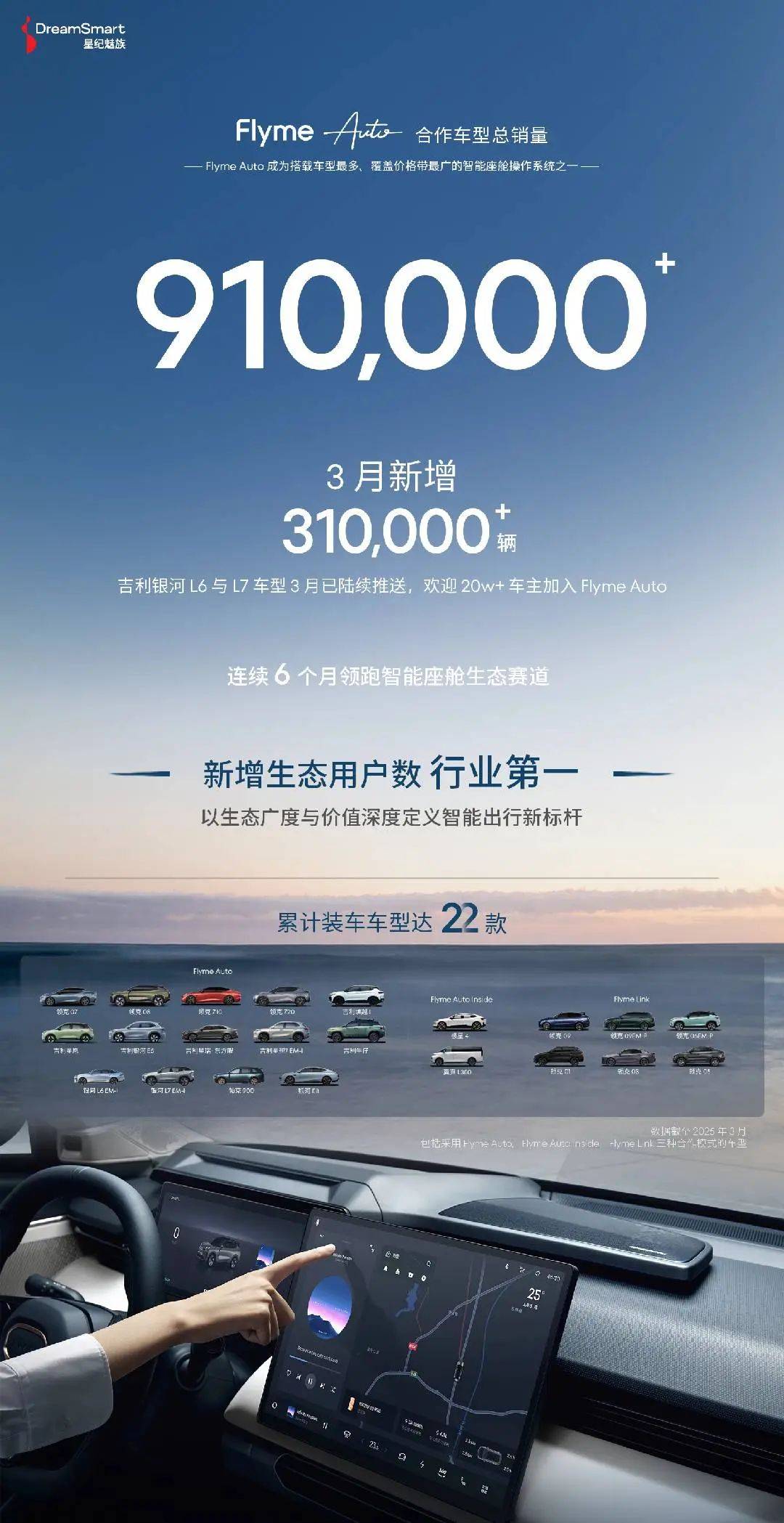 单月新增31万 星纪魅族 Flyme Auto 合作车型总销量突破91万_搜狐汽车_搜狐网