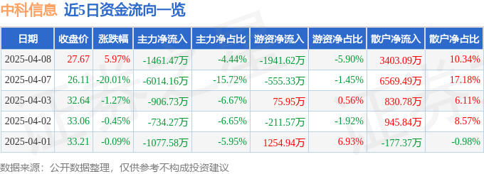 中科信息（300678）4月8日主力资金净卖出1461.47万元_成交额_流向_融资融券
