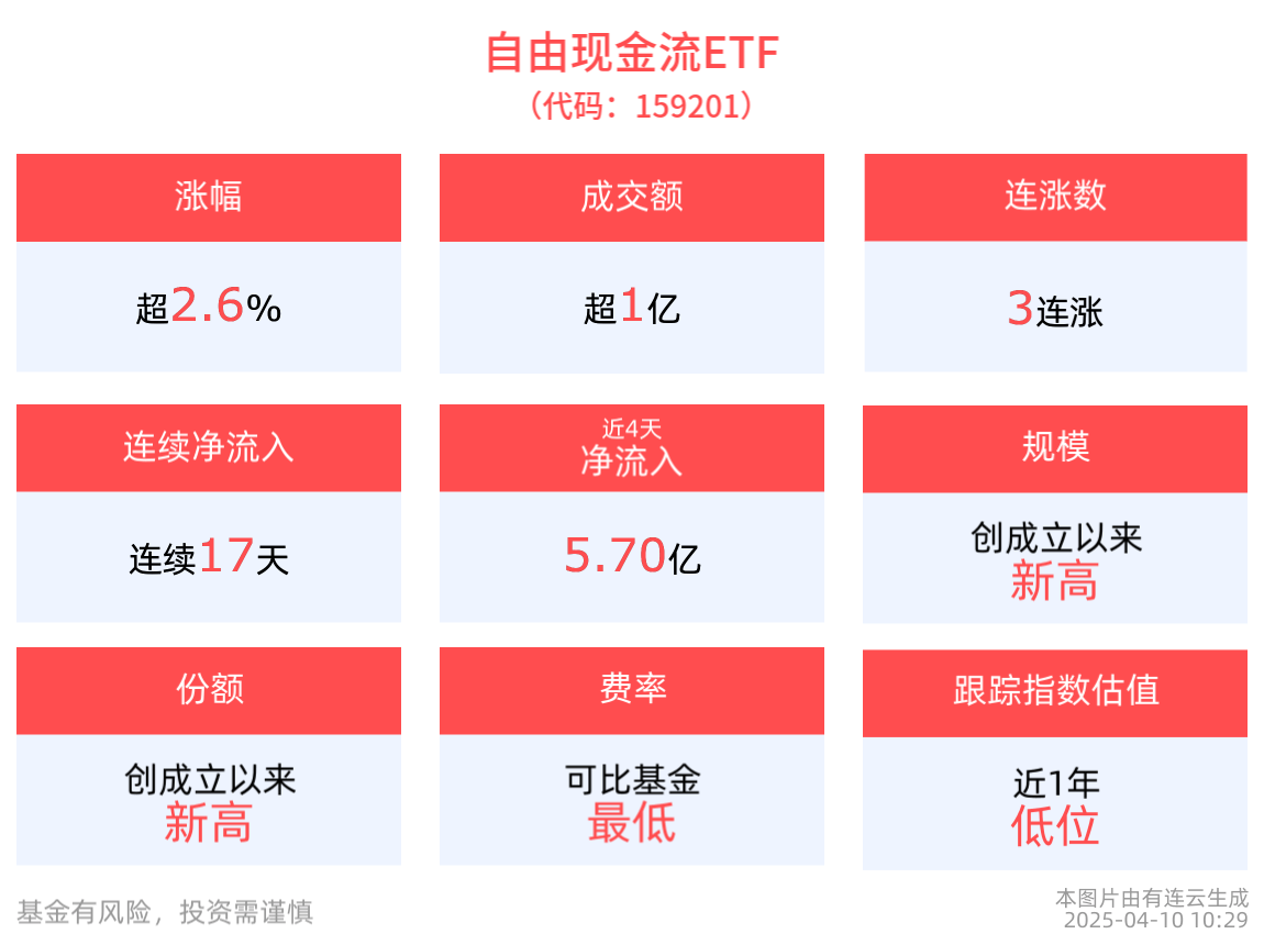 盘中速递 | 涨超2.6%，自由现金流ETF(159201)冲击3连涨_指数_方面_夏国证