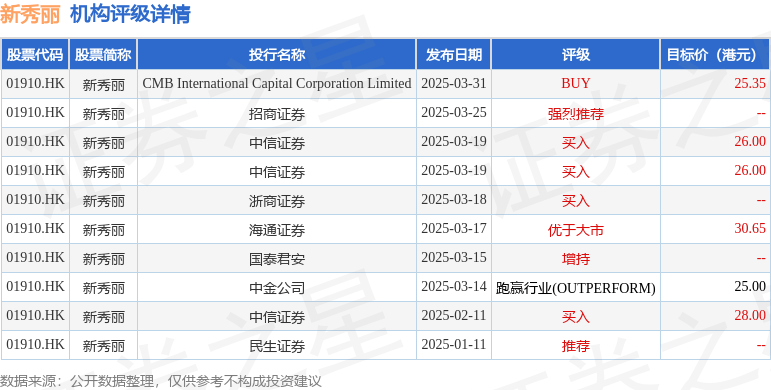 新秀丽(01910.HK)跌近7%，截至发稿，跌6.8%，报13.44港元，成交额8046.35万港元_评级_目标_买入