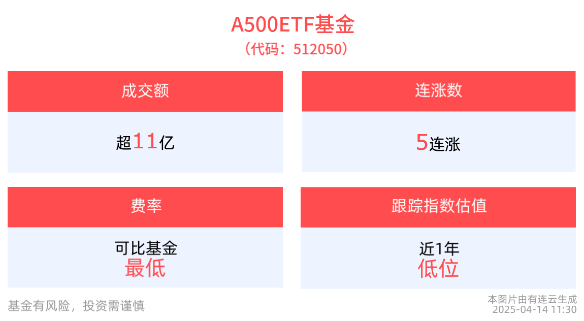 A股底部支撑强劲，A500ETF基金(512050)冲击5连涨，江淮汽车涨超7%_指数_中证_流动性