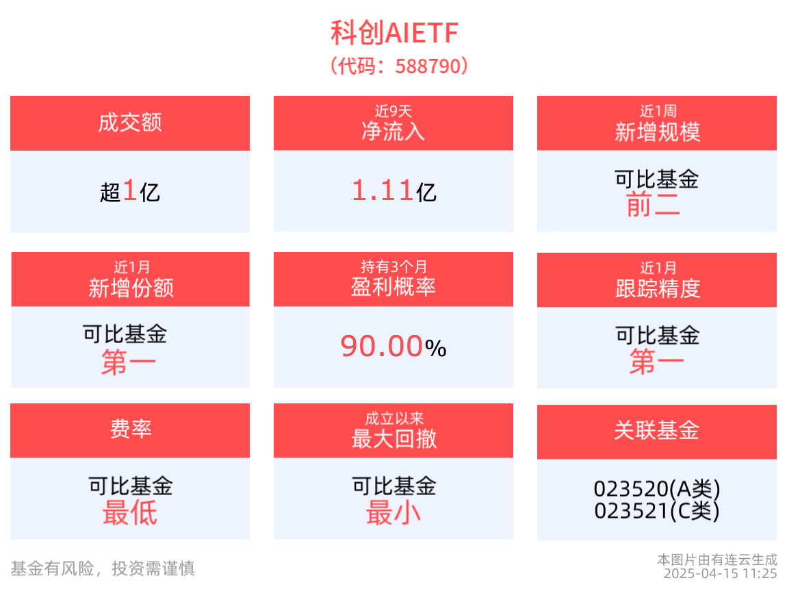 宏观扰动下AI产业信心不减，科创AIETF(588790)近1周日均成交额居可比基金第一_人工智能_方面_科技