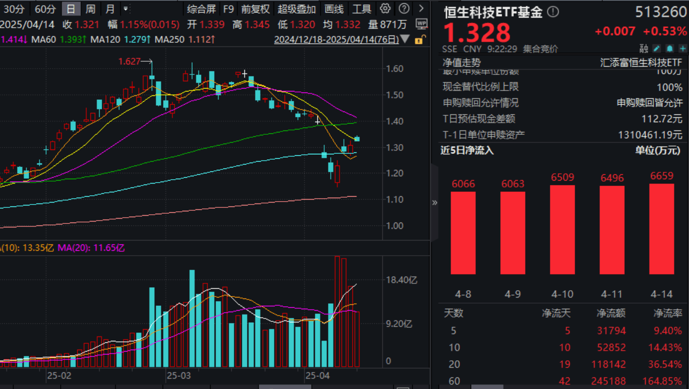 港股大消息！中概股回流？恒生科技ETF基金(513260)开盘走高，资金连续6日顶格净申购！_投资者风险_关税_指数