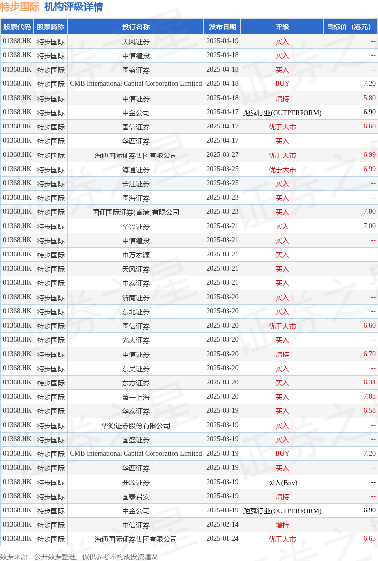 国泰海通：维持特步国际(01368.HK)“增持”评级 目标价6.45港元_给予_买入_行业