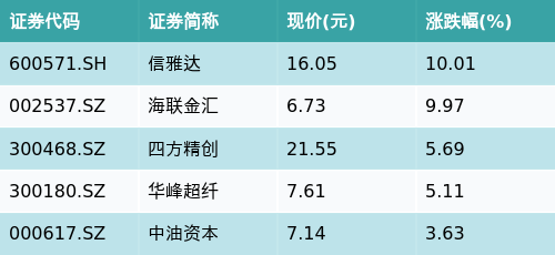 ETF最前线 | 嘉实沪深300红利低波动ETF(515300)下跌0.66%，跨境支付（CIPS）主题走弱，信雅达上涨10.01%_净值_股票_基金