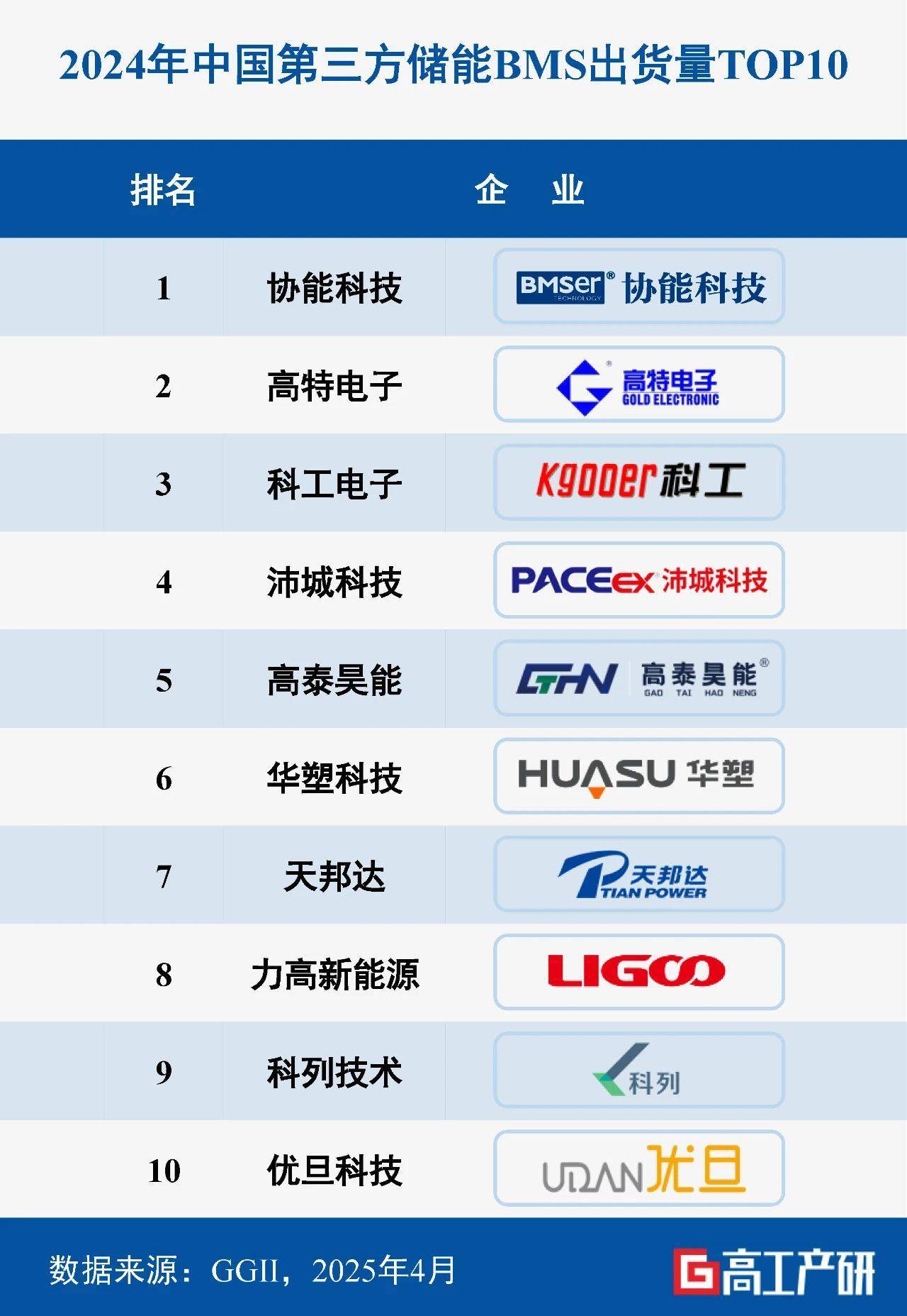 GGII：2024年全球储能锂电池市场稳健增长 储能BMS发展呈现分层智能化_企业_同比增长_精度
