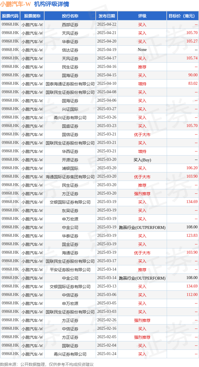 小鹏汽车-W(09868.HK)根据获批准股权激励计划发行3.33万股_评级_买入_西部证券