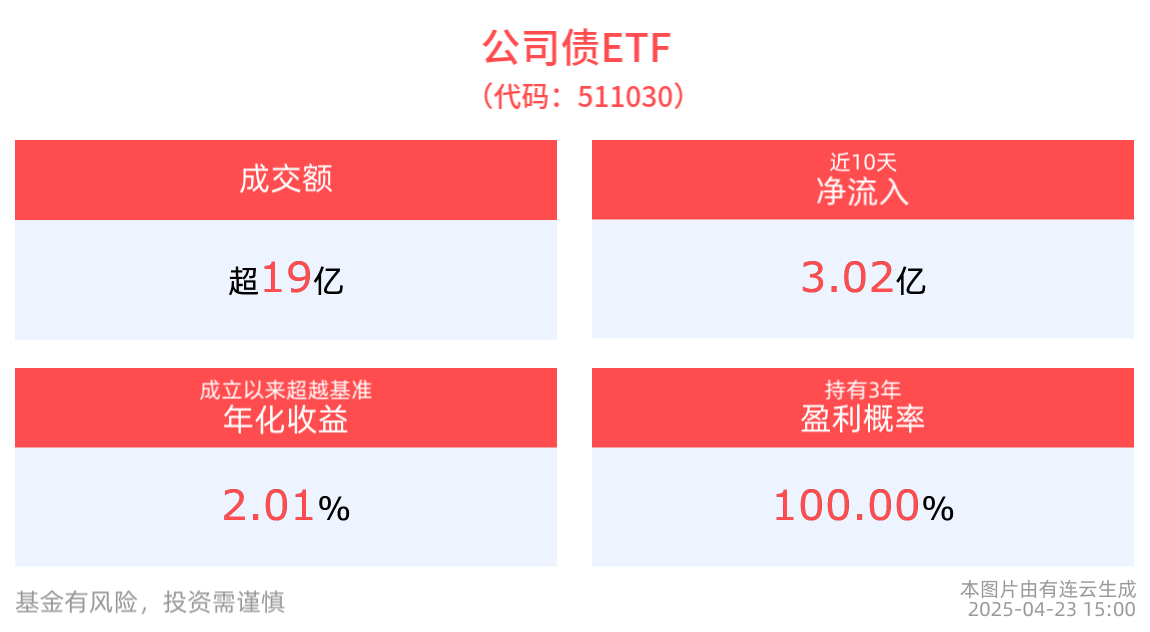 超长期国债发行成市场焦点！国债ETF5至10年(511020)迎来布局契机，公司债ETF(511030)成交近20亿_国开_债券_方面