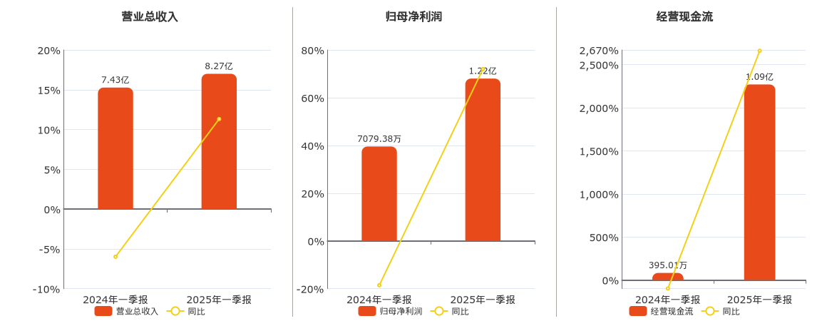 金达威(002626.SZ)：2025年一季报净利润为1.22亿元_公司_总资产周转率_资产负债率