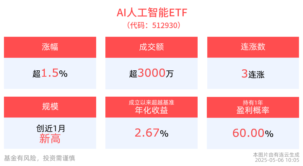 AI人工智能ETF(512930)、消费电子ETF(561600)冲击3连涨，线上消费ETF基金(159793)涨近3%，DeepSeek发布Prover-V2模型_中证_指数
