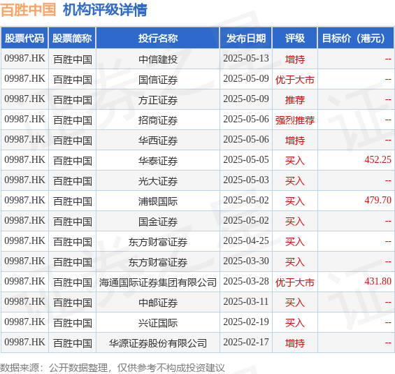 百胜中国(09987.HK)发布公告，于2025年5月14日，该公司斥资240万美元回购5.13万股_评级_买入_换手率