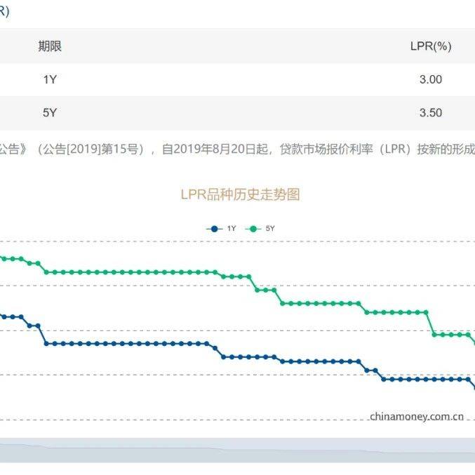LPR 重磅下调 10 个基点！100 万房贷省 2 万，却有银行逆势上调利率？_下限_贷款_市场