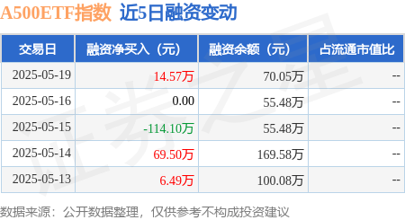 A500ETF指数：5月19日融资买入26.13万元，融资融券余额70.05万元_情绪_市场_观望
