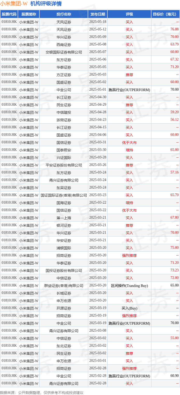 小米集团-W(01810.HK)午后跳水转跌，一度跌近3%_评级_买入_算法