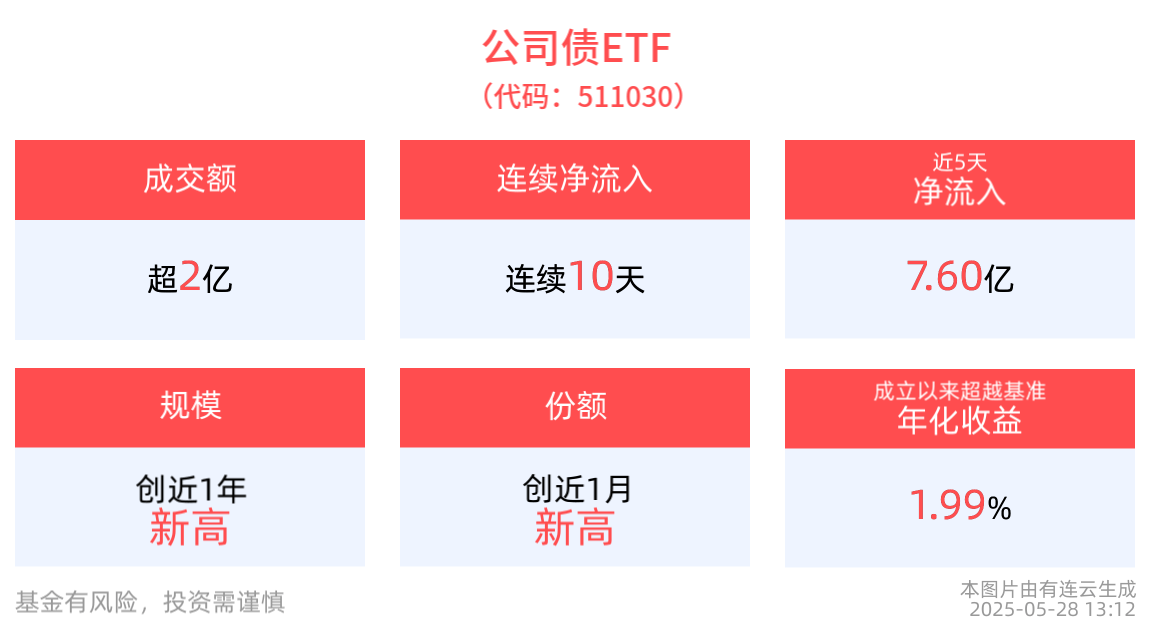 公司债ETF(511030)最新规模达150.41亿元，国债ETF5至10年(511020)、国开债券ETF(159651)成交额超1亿元，机构：关注优质民企债券_市场利率_方面_波动