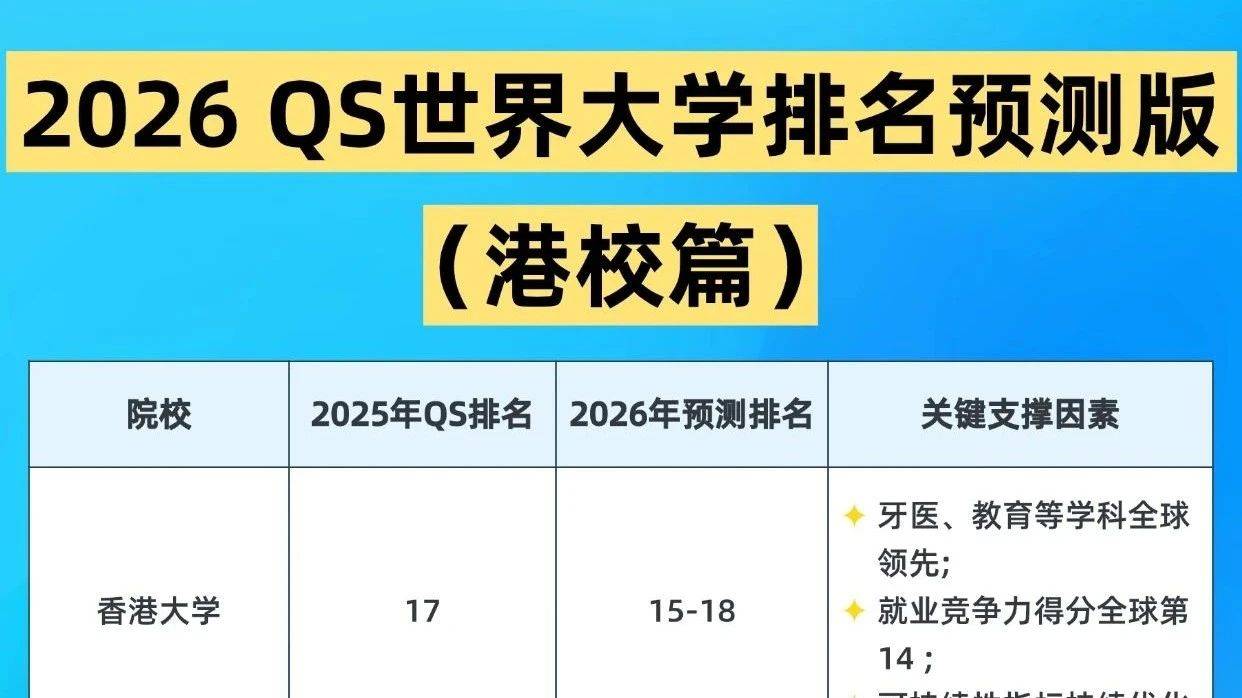 2026QS世界大学排名（预测版），港校都升了！_国际化_Fall_学科