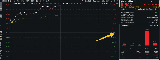 猛拉3%，一则消息引爆！信创ETF基金（562030）连续吸金超1亿元！海光信息&中科曙光合并，持续催化…_投资_行业_指数