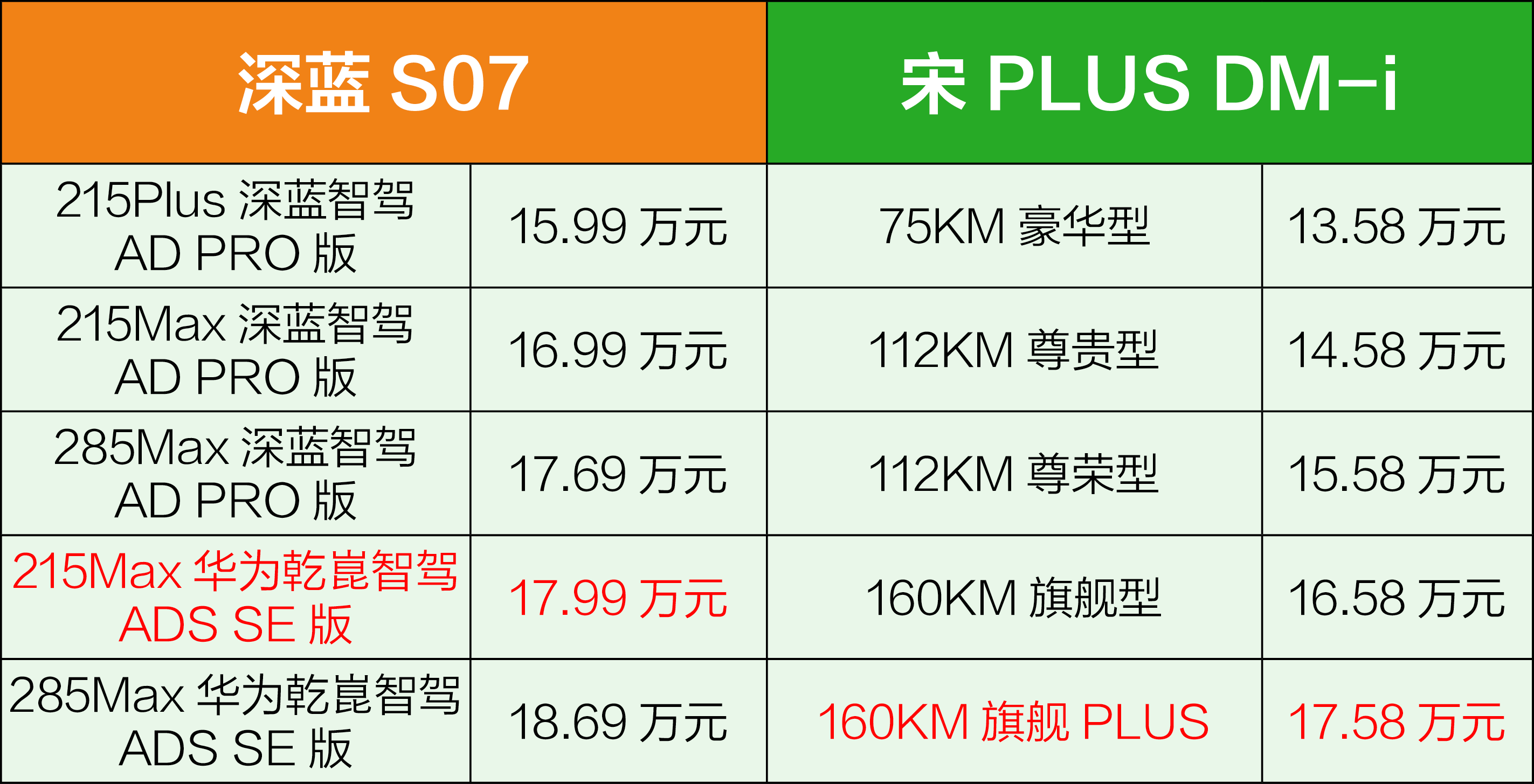 深蓝S07对比比亚迪宋PLUS DM-i：增程与插混，哪款更适合你的出行需求？_搜狐汽车_搜狐网