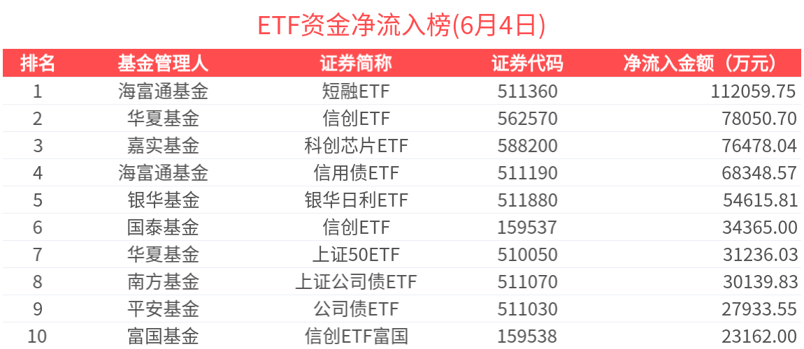 ETF资金榜 | 短融ETF(511360)单日“吸金”逾11亿元，医药板块遭连续净流出-20250604_基金_港股_恒生