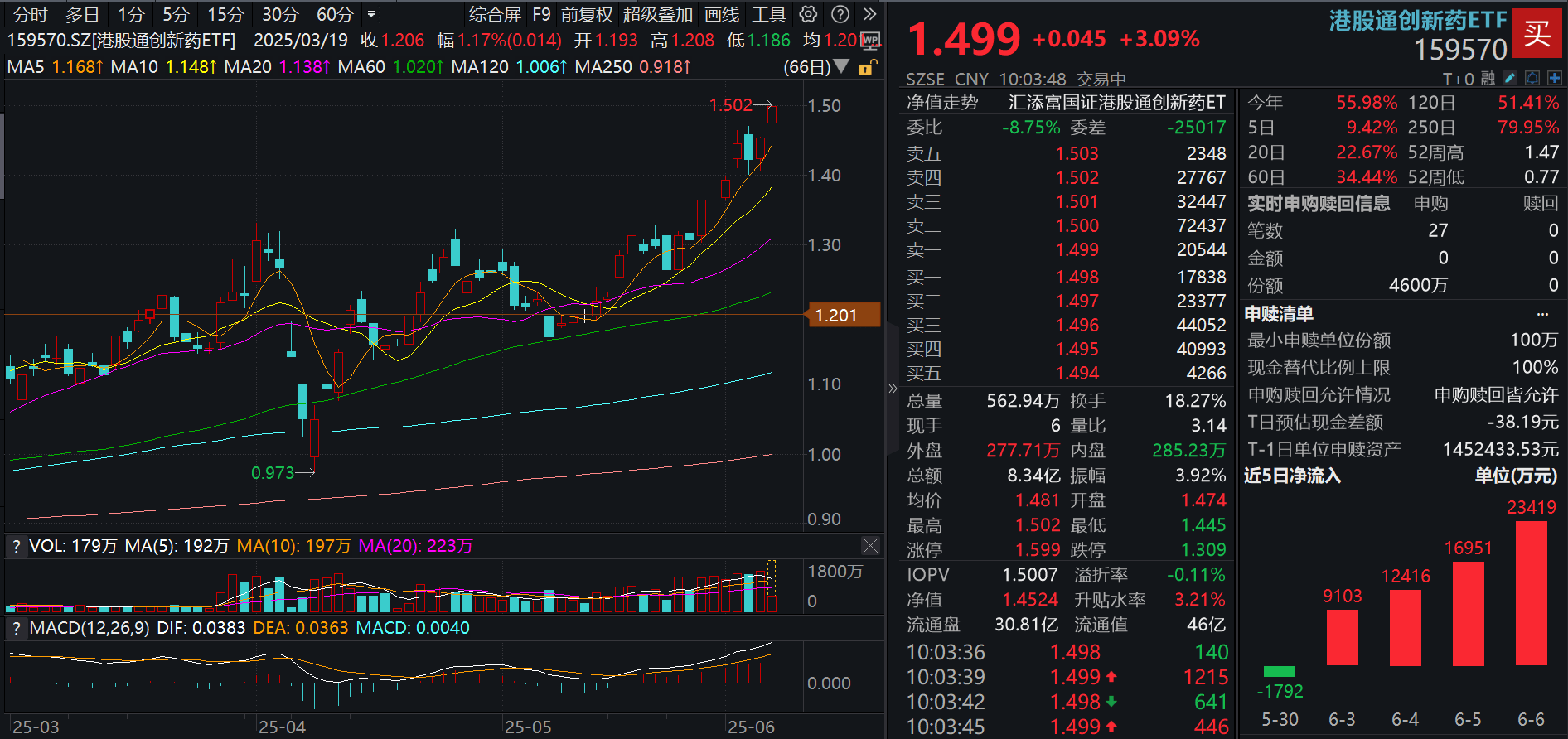 ASCO见证国产创新药闪耀全球！港股通创新药ETF(159570)飙涨超3%再创历史新高！_Pharma_产品_Biotech