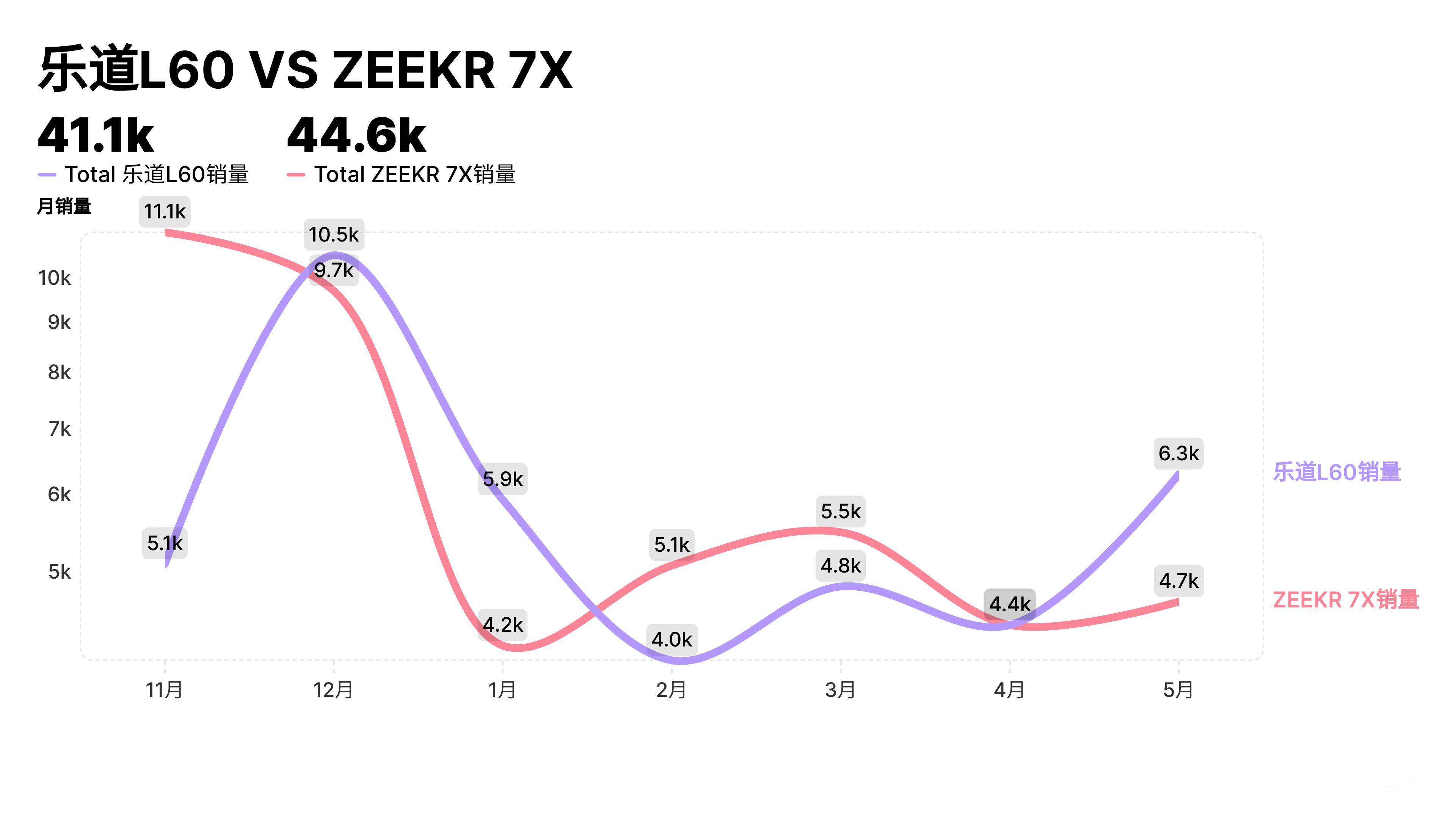 乐道L60 VS ZEEKR 7X，只此一项，我选乐道！_搜狐汽车_搜狐网