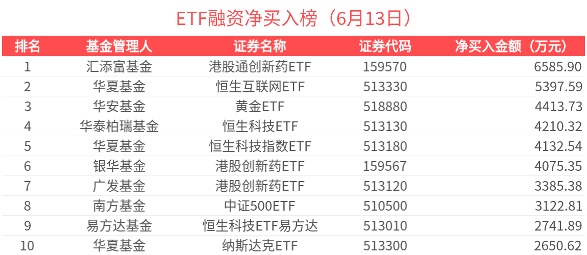 ETF融资榜 | 标普生物科技ETF(159502)杠杆资金加速流入，中小盘遭流出居前-20250613_净卖出_买入_中证