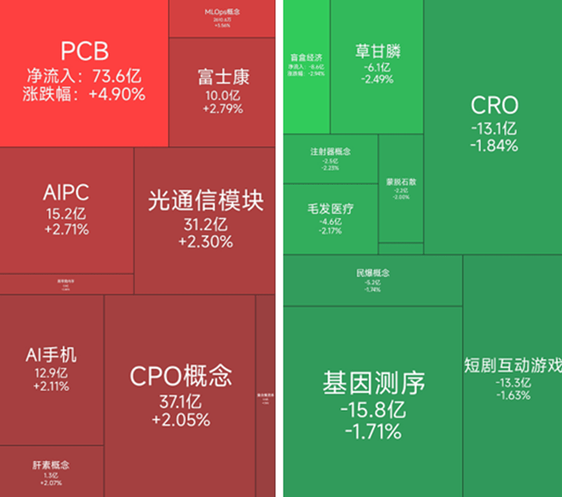 PCB、CPO板块涨幅居前，11位基金经理发生任职变动_调研_产品_管理