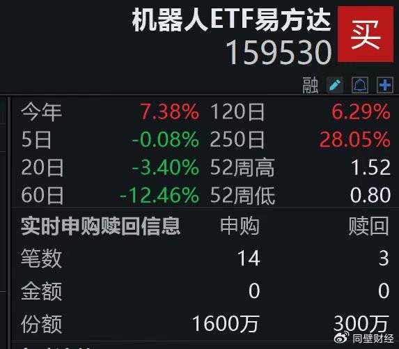 机器人ETF易方达（159530）盘中获净申购1300万份_指数_基金_市场