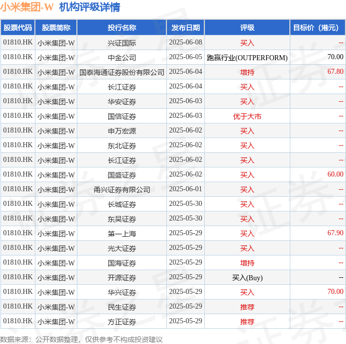 大和：升小米集团-W(01810.HK)目标价至78港元 重申“买入”评级_盈利_算法_市盈率