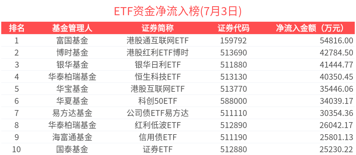 ETF资金榜 | 黄金相关ETF资金加速流入，港股相关ETTF吸金显著-20250703_净流出_基金_金额