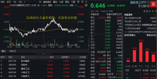 国防军工，7月胜率或封顶！国防军工ETF（512810）连涨两周，成交再创阶段新高！_投资_场内_标的
